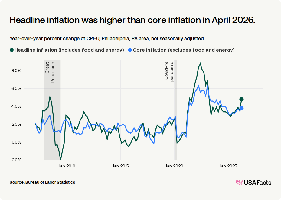 What is the inflation rate of the Philadelphia, PA area? | USAFacts