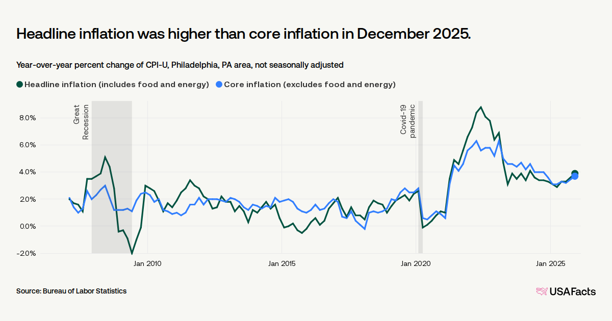 What is the inflation rate of the Philadelphia, PA area? | USAFacts