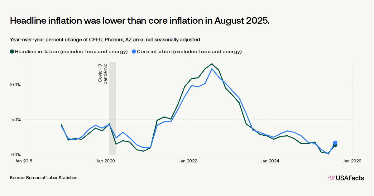 What is the inflation rate of the Phoenix, AZ area? | USAFacts
