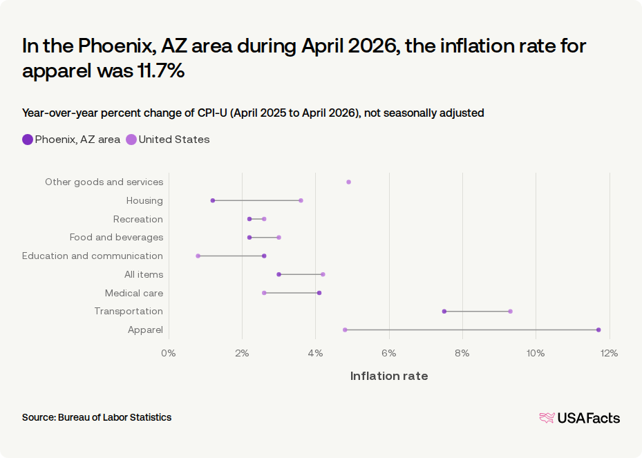 What is the inflation rate of the Phoenix, AZ area? | USAFacts