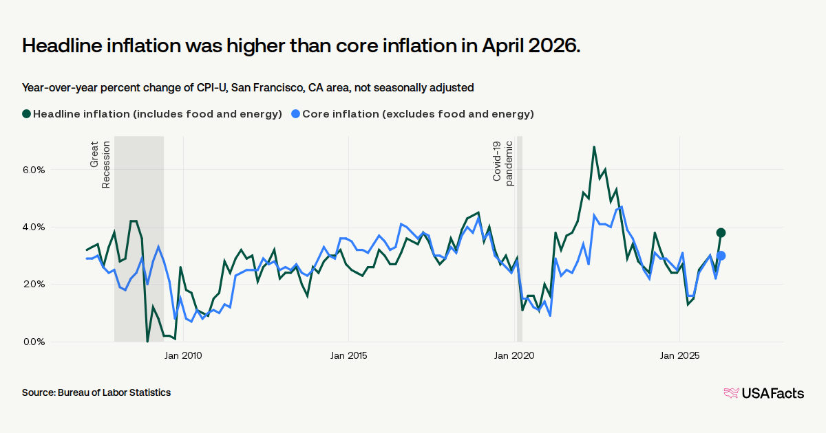 What is the inflation rate of the San Francisco, CA area? | USAFacts