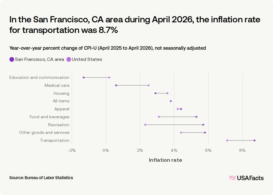 What is the inflation rate of the San Francisco, CA area? | USAFacts