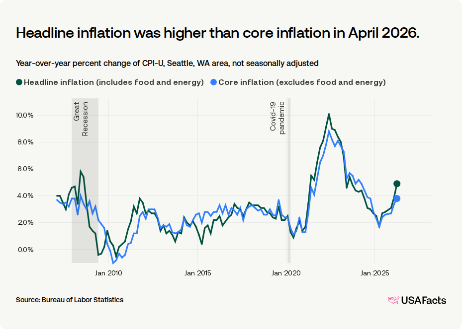 What is the inflation rate of the Seattle, WA area? | USAFacts