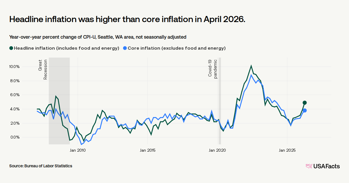 What is the inflation rate of the Seattle, WA area? | USAFacts