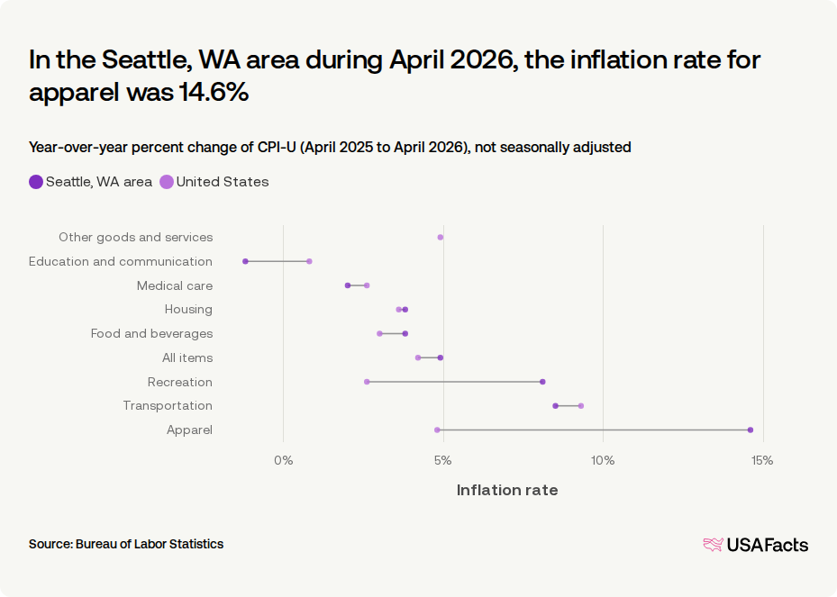 What is the inflation rate of the Seattle, WA area? | USAFacts