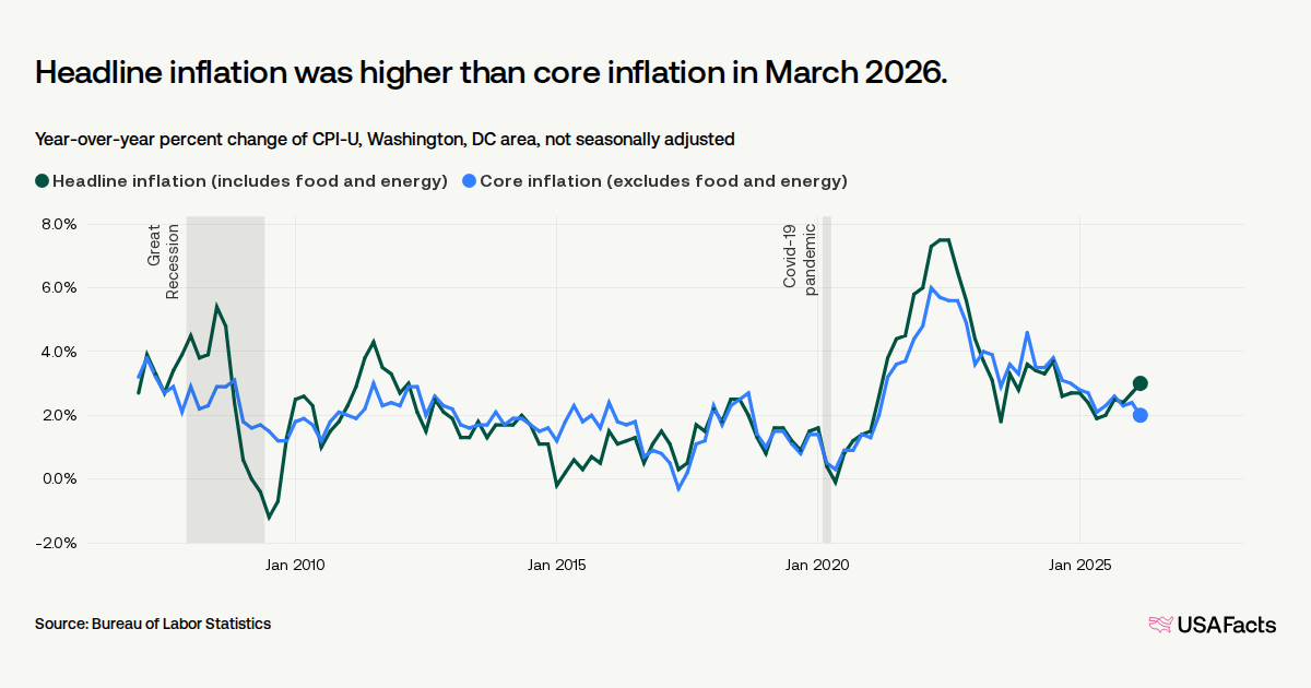 What is the inflation rate of the Washington, DC area? | USAFacts