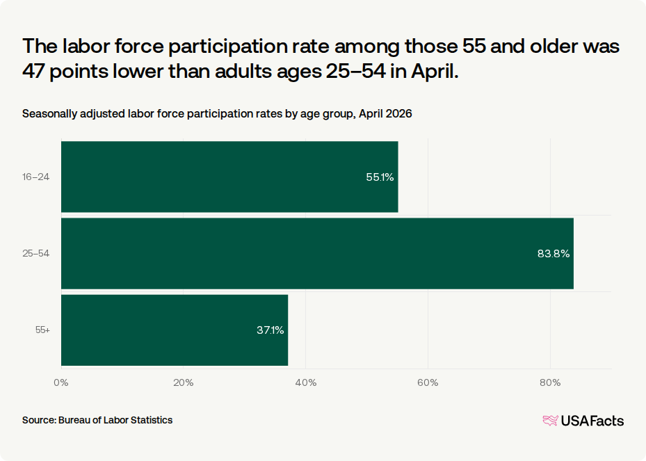 What is the labor force participation rate in the US? | USAFacts