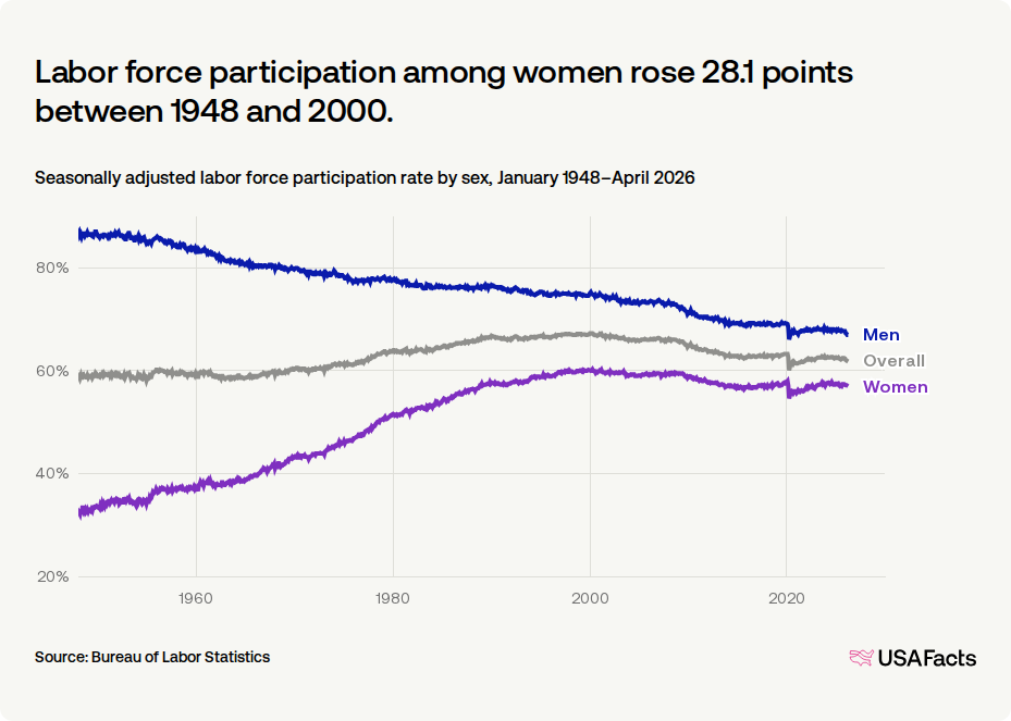 What is the labor force participation rate in the US? | USAFacts