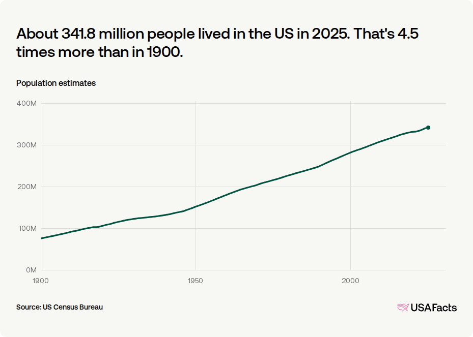 How many people live in the US? | USAFacts
