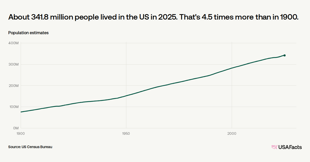 How many people live in the US? | USAFacts