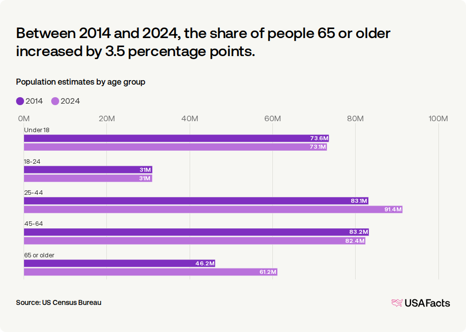 How many people live in the US? | USAFacts