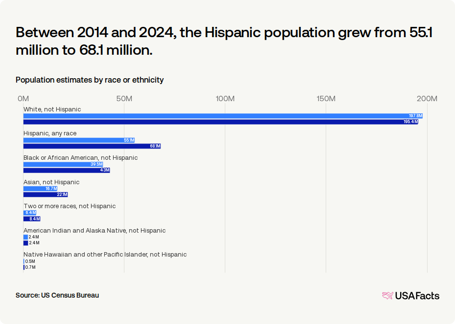 How many people live in the US? | USAFacts