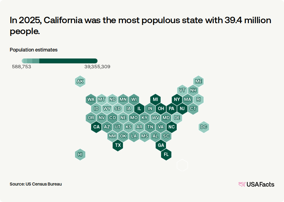 How many people live in the US? | USAFacts