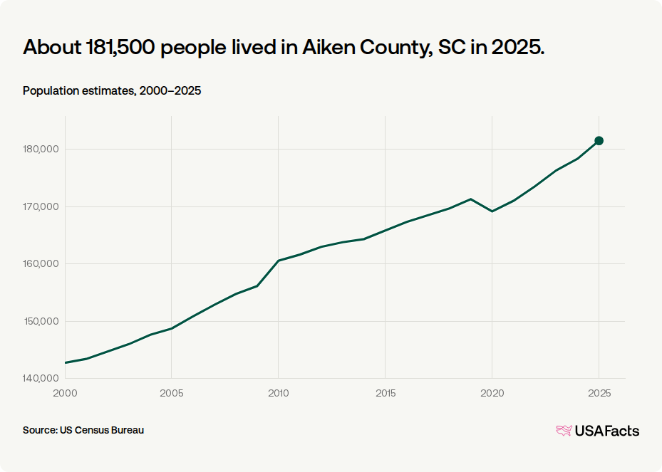 How many people live in Aiken County, SC? | USAFacts