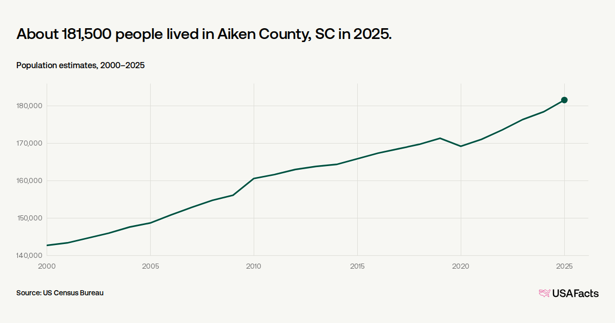 How many people live in Aiken County, SC? | USAFacts