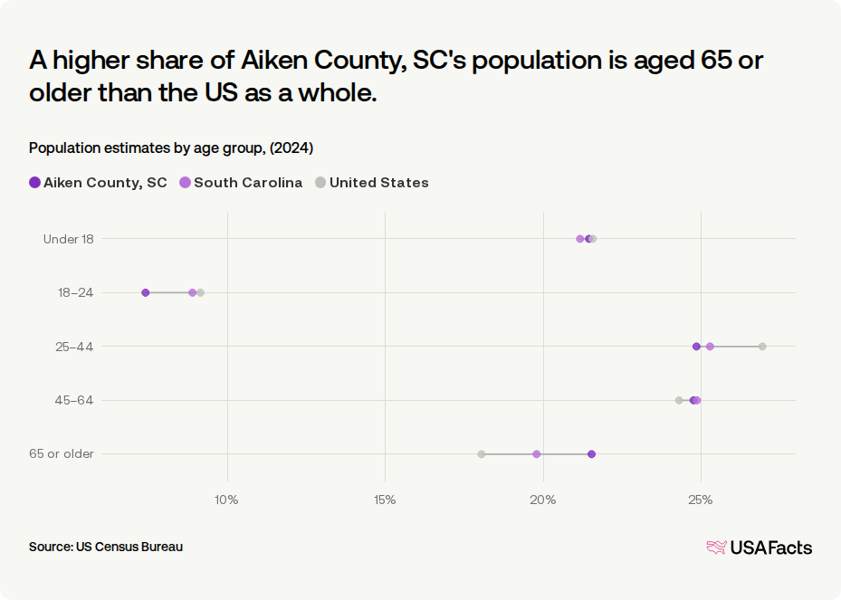 How many people live in Aiken County, SC? | USAFacts