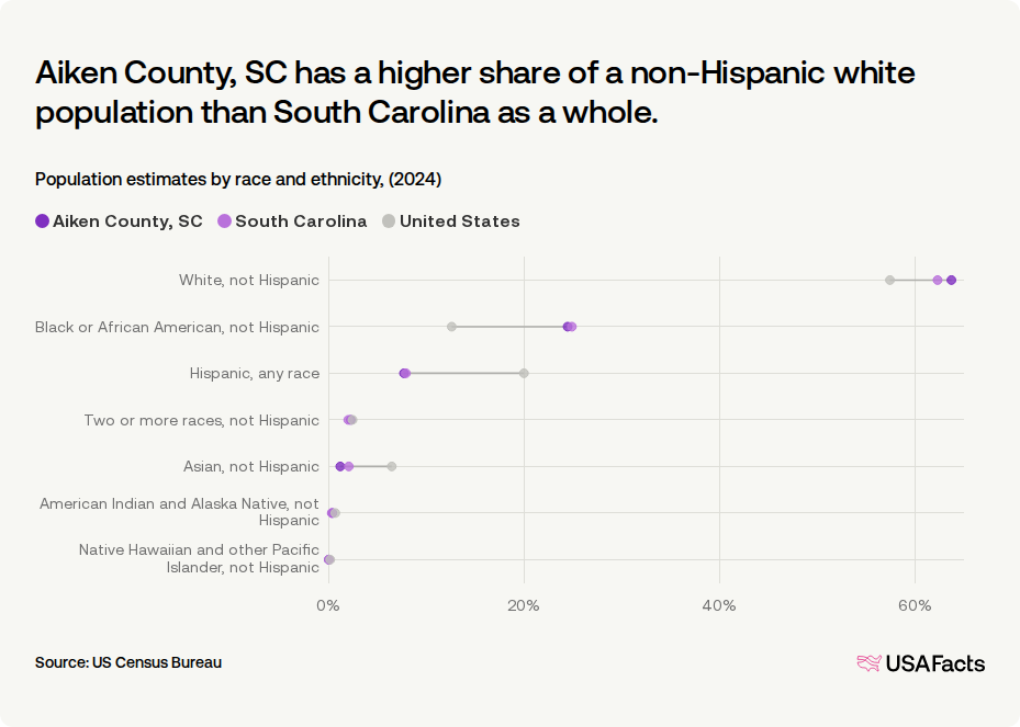 How many people live in Aiken County, SC? | USAFacts