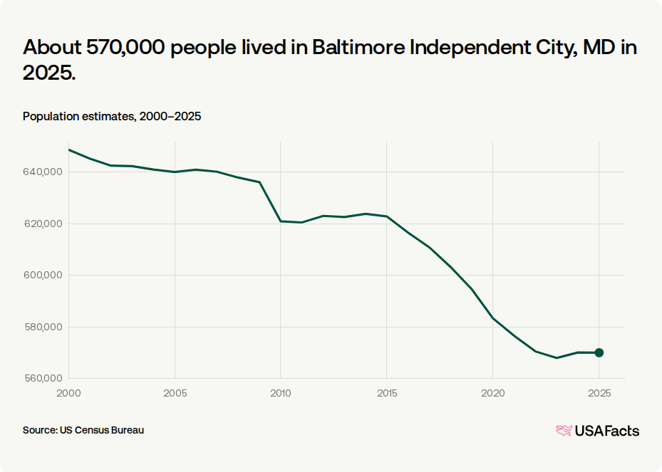How many people live in Baltimore Independent City, MD? | USAFacts