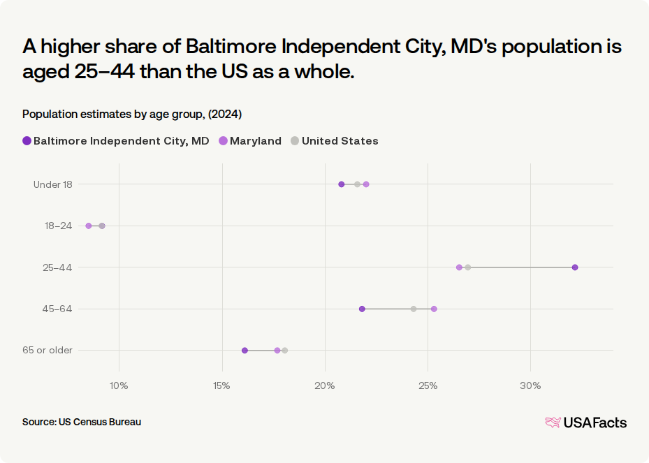How many people live in Baltimore Independent City, MD? | USAFacts