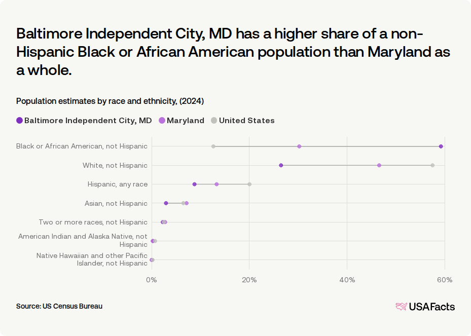 How many people live in Baltimore Independent City, MD? | USAFacts
