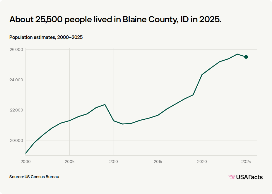 How many people live in Blaine County, ID? | USAFacts