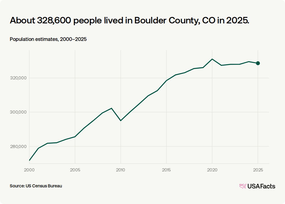 How many people live in Boulder County, CO? | USAFacts