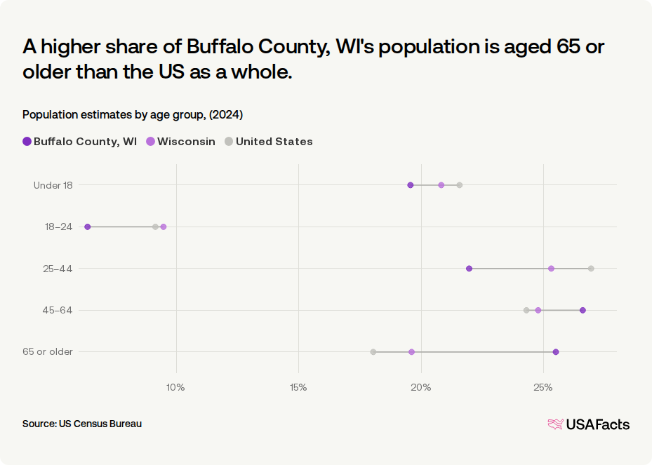 How many people live in Buffalo County, WI? | USAFacts