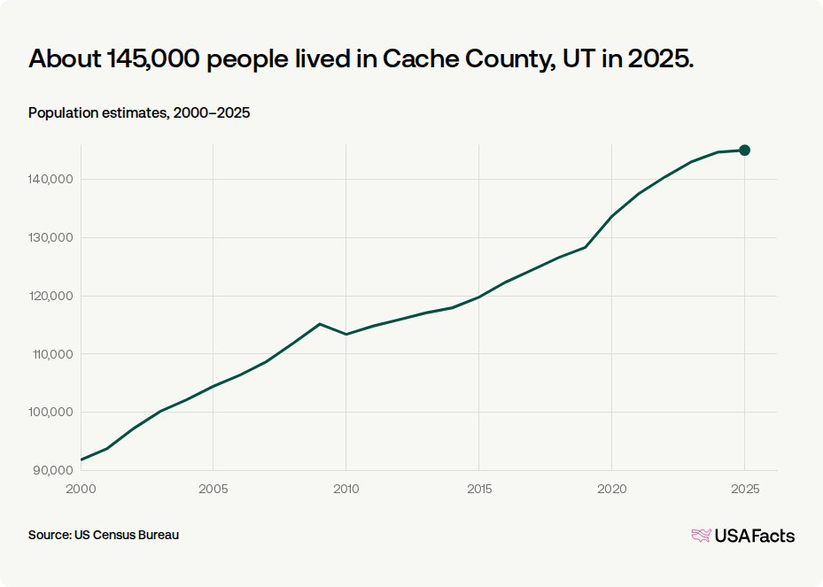 How many people live in Cache County, UT? | USAFacts
