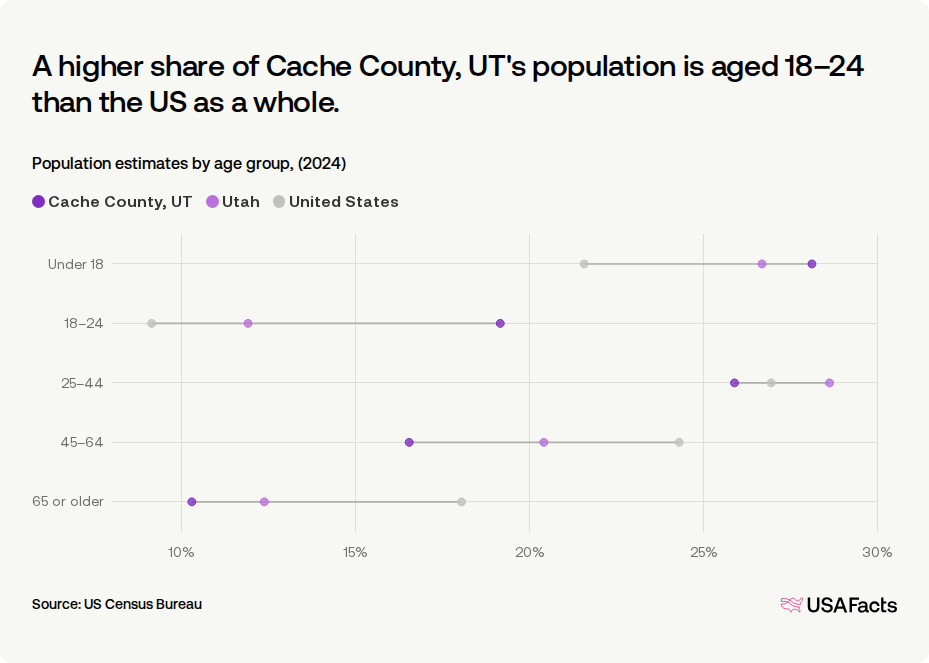 How many people live in Cache County, UT? | USAFacts