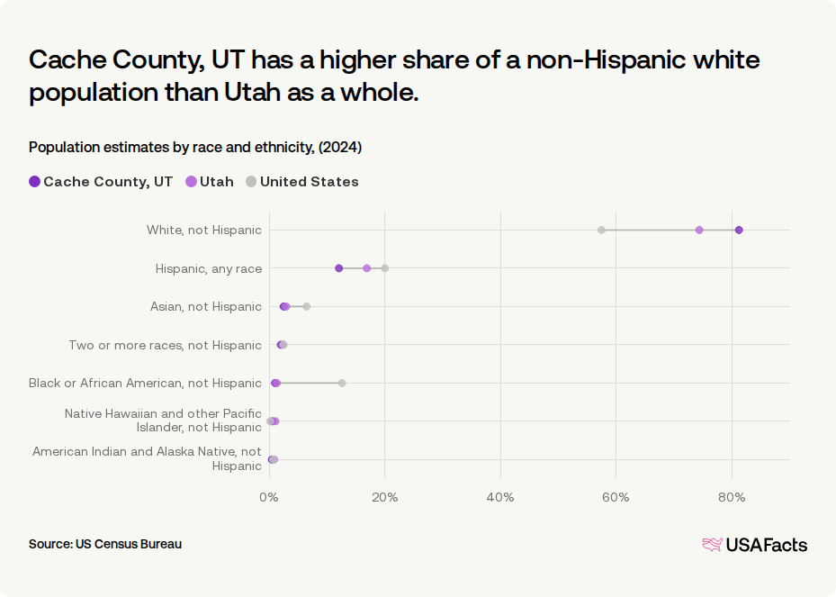 How many people live in Cache County, UT? | USAFacts