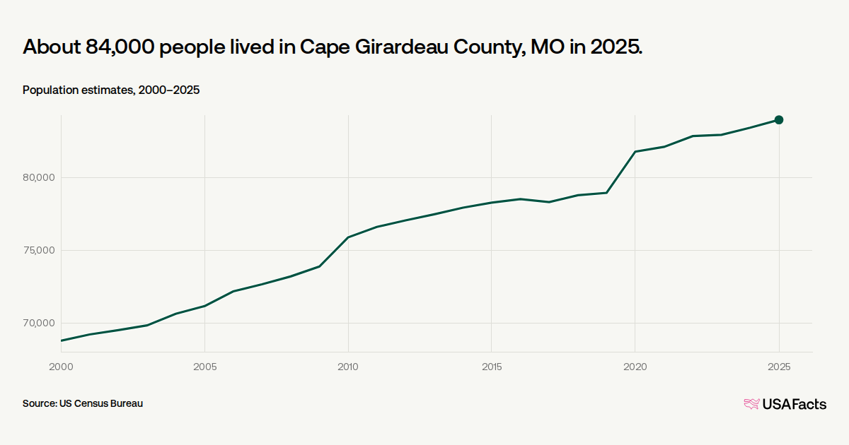 How many people live in Cape Girardeau County, MO? | USAFacts