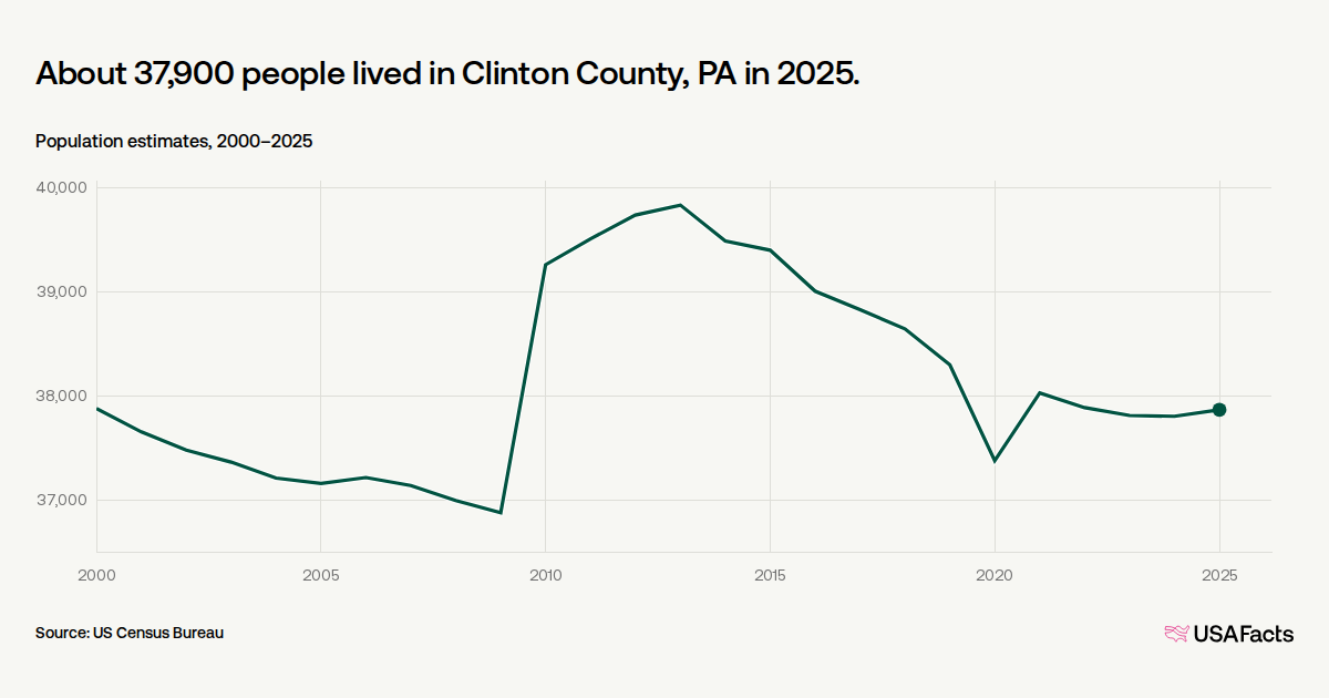 How many people live in Clinton County, PA? | USAFacts