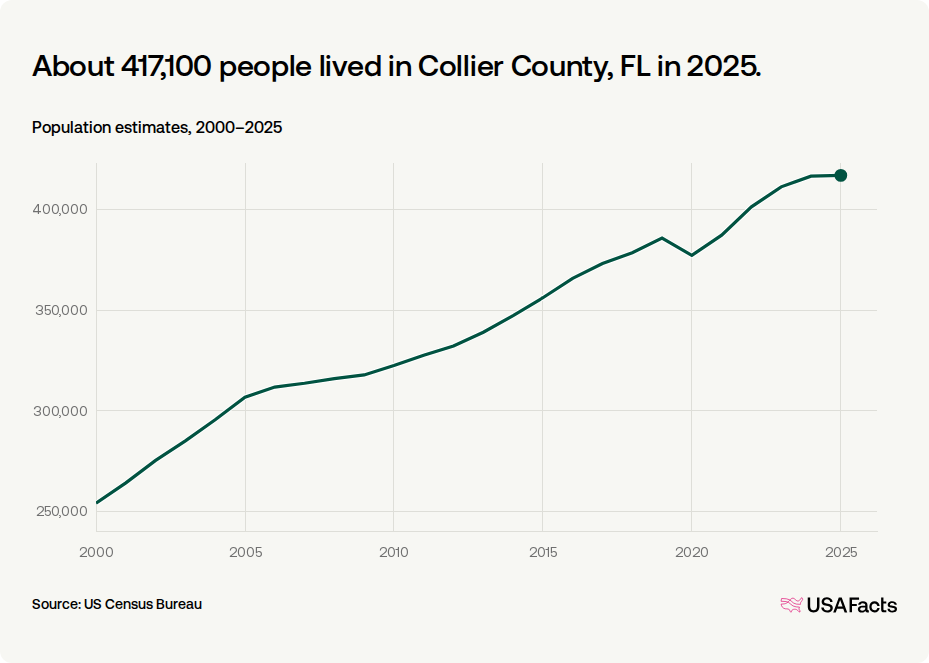 How many people live in Collier County, FL? | USAFacts