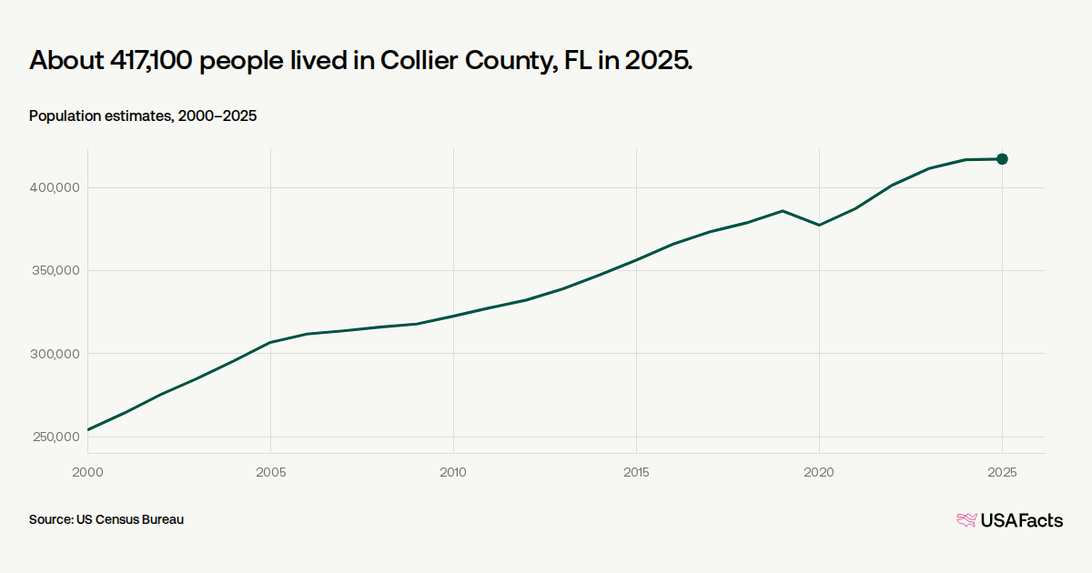 How many people live in Collier County, FL? | USAFacts