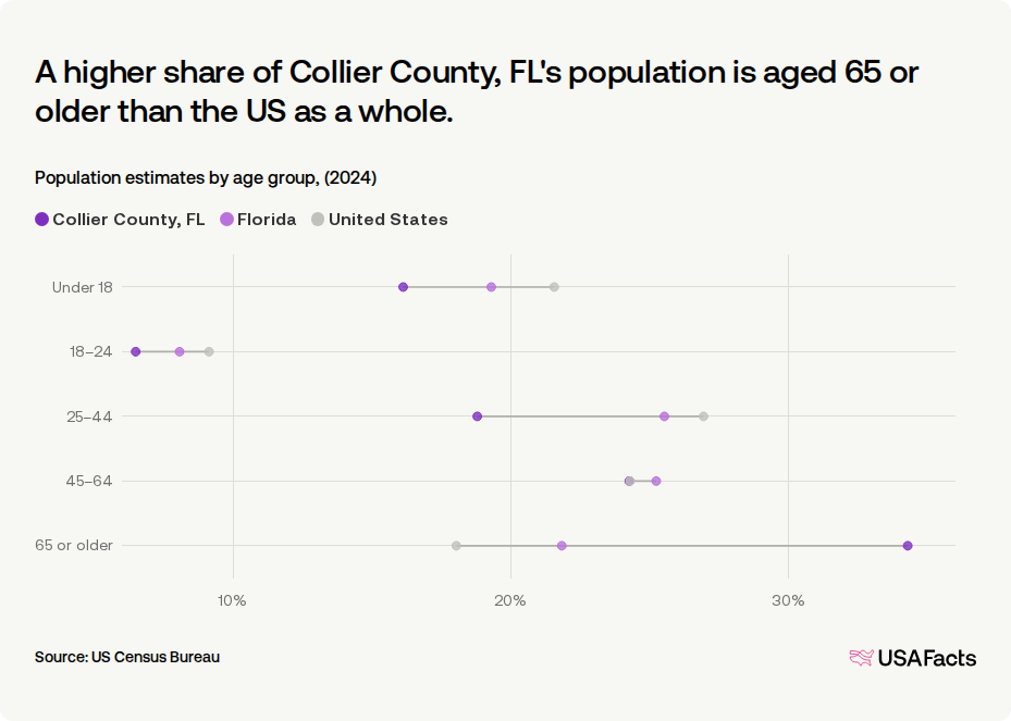 How many people live in Collier County, FL? | USAFacts