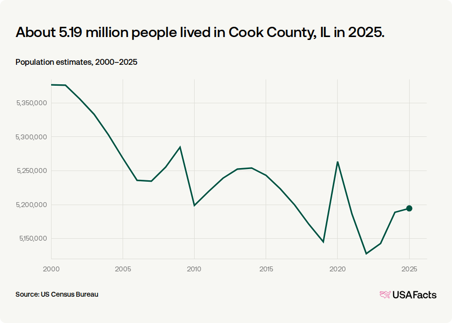 How many people live in Cook County, IL? | USAFacts