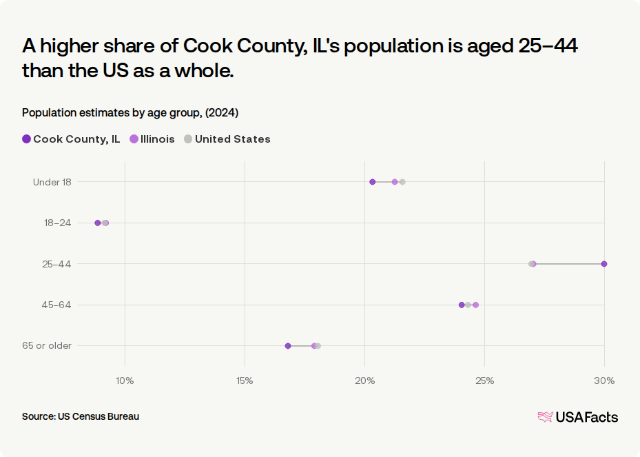 How many people live in Cook County, IL? | USAFacts