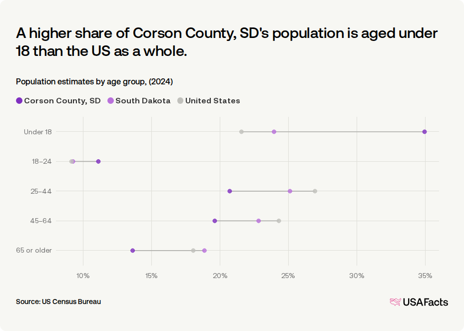 How many people live in Corson County, SD? | USAFacts