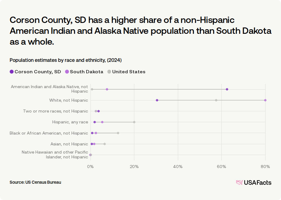 How many people live in Corson County, SD? | USAFacts