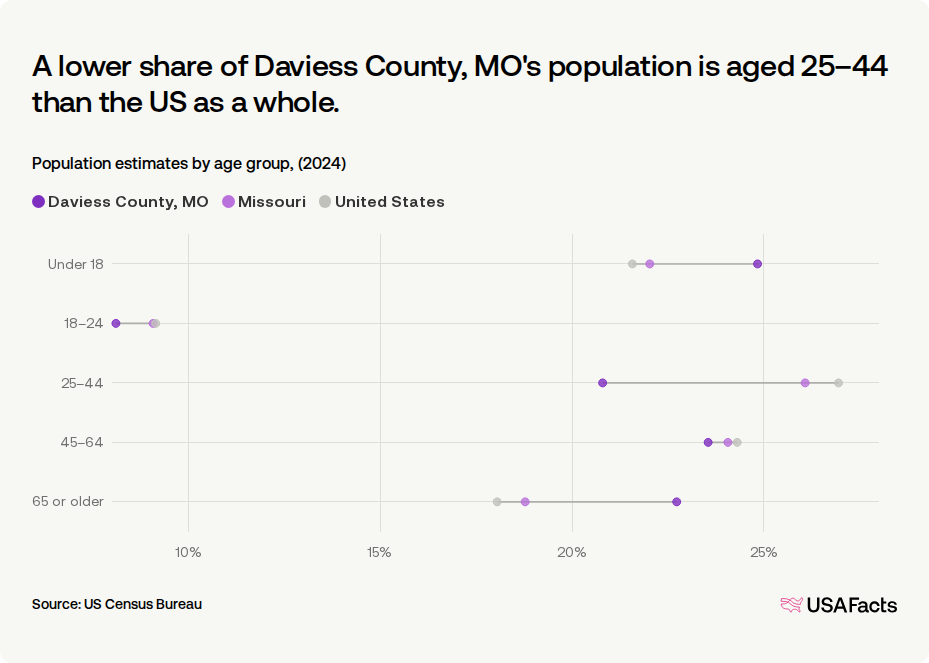 How many people live in Daviess County, MO? | USAFacts