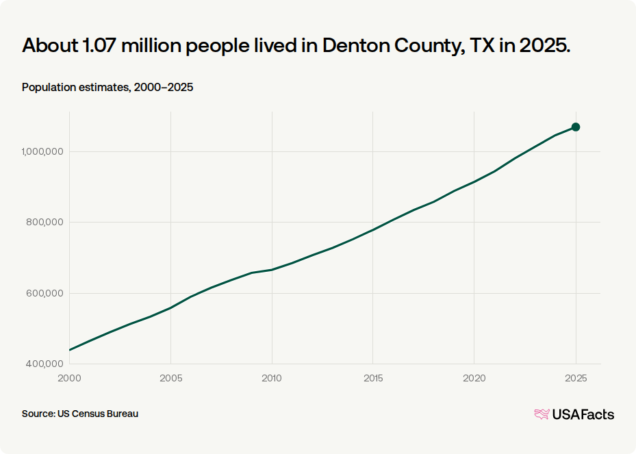 How many people live in Denton County, TX? | USAFacts
