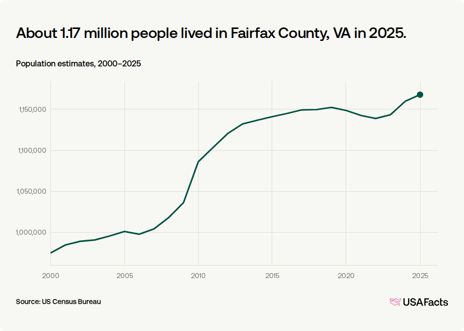 How many people live in Fairfax County, VA? | USAFacts