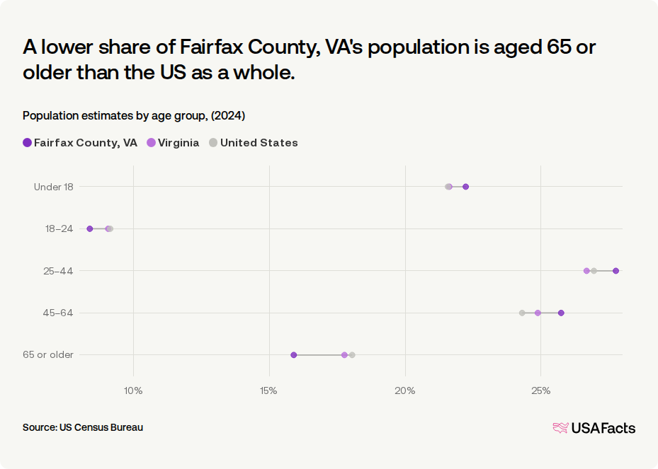 How many people live in Fairfax County, VA? | USAFacts