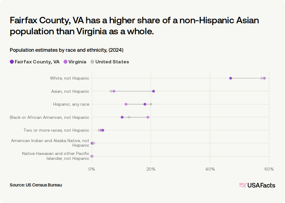 How many people live in Fairfax County, VA? | USAFacts