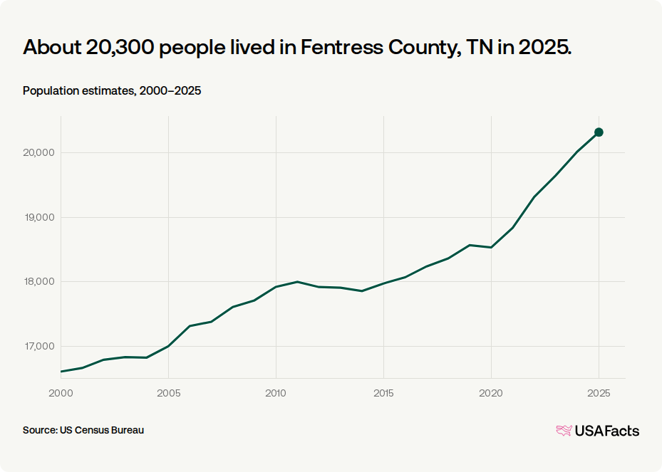How many people live in Fentress County, TN? | USAFacts