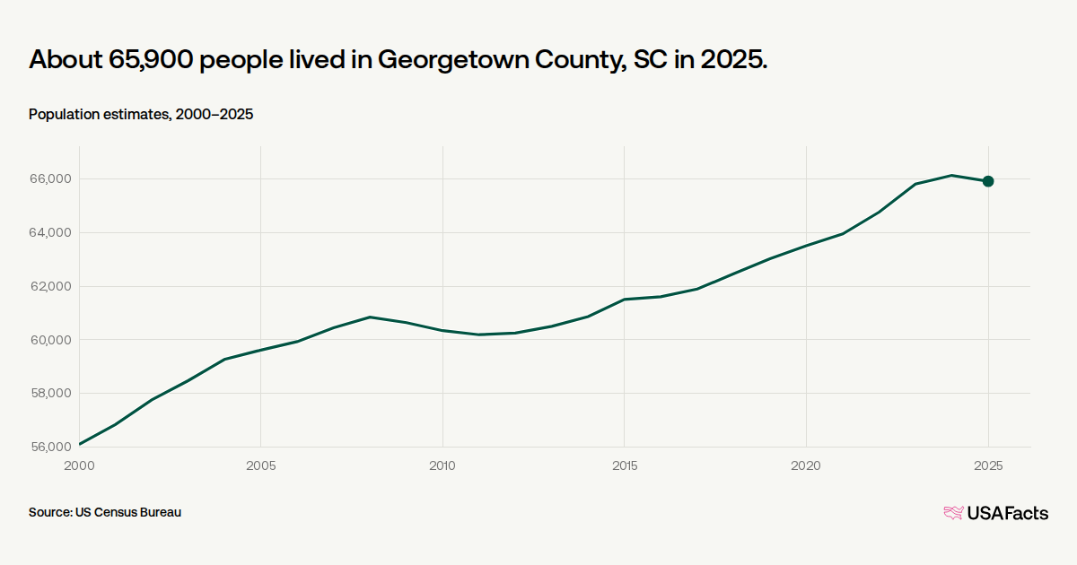 How many people live in Georgetown County, SC? | USAFacts