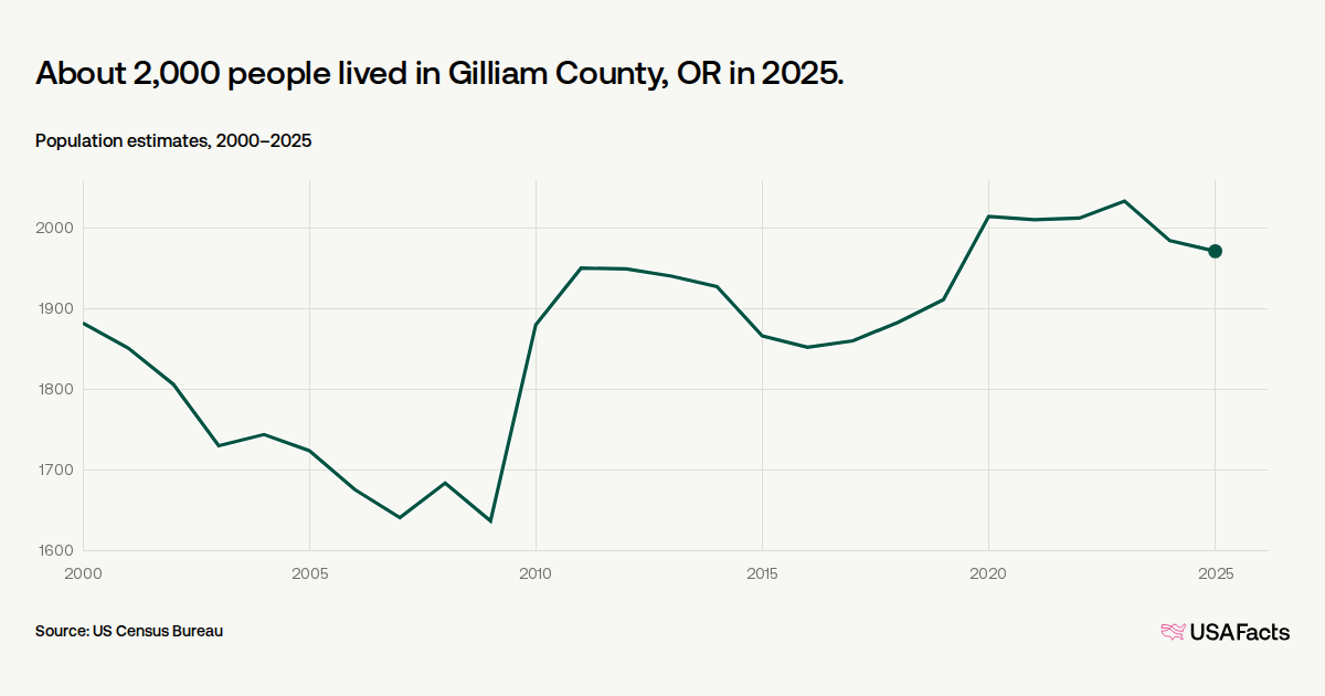 How many people live in Gilliam County, OR? | USAFacts