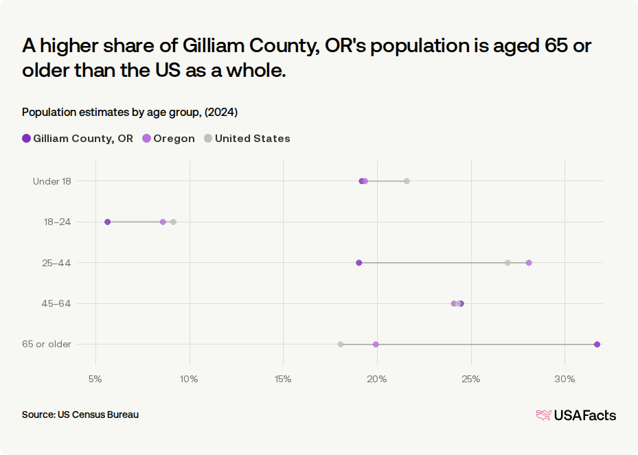 How many people live in Gilliam County, OR? | USAFacts