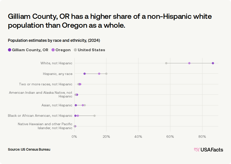 How many people live in Gilliam County, OR? | USAFacts