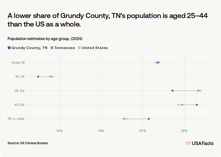 How many people live in Grundy County, TN? | USAFacts